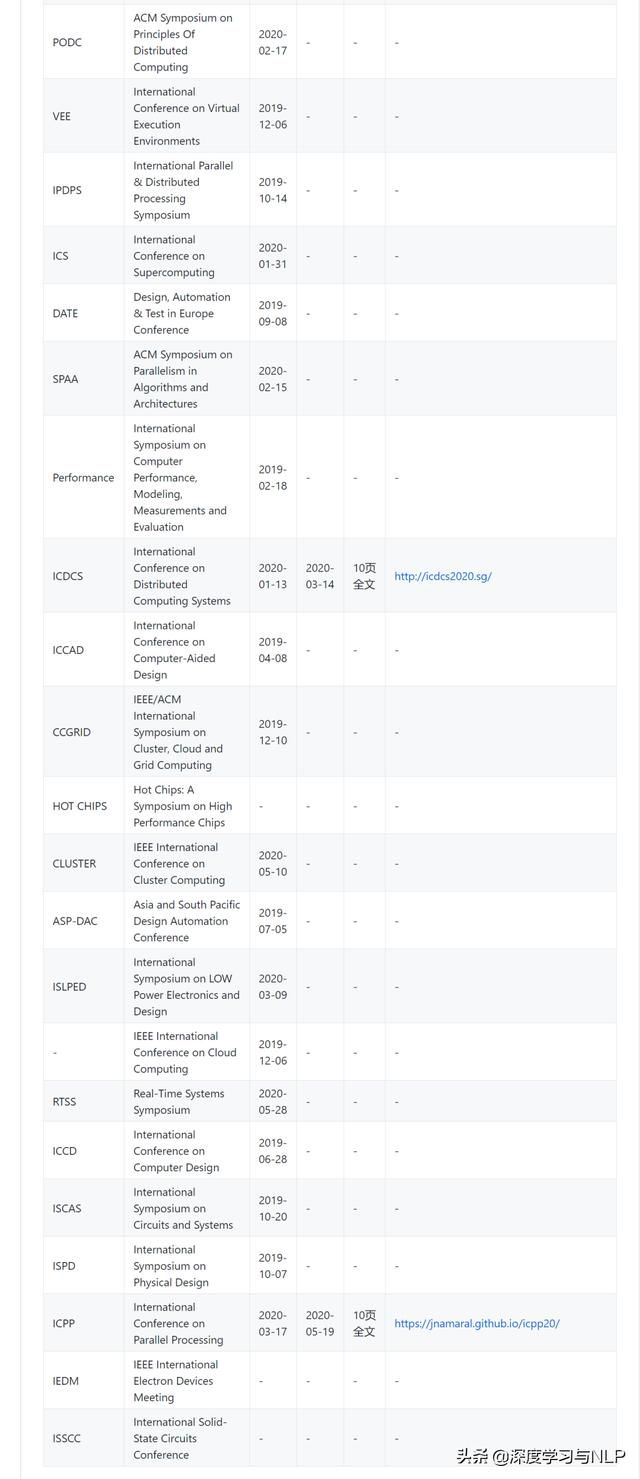 清華大學計算機學科推薦學術會議和期刊列表 – 頭條新聞