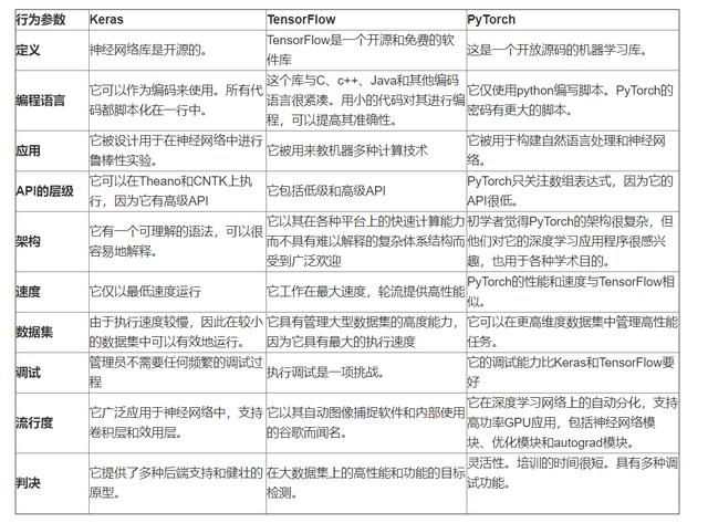 「技術選型」Keras、TensorFlow和PyTorch的區別 – 頭條新聞